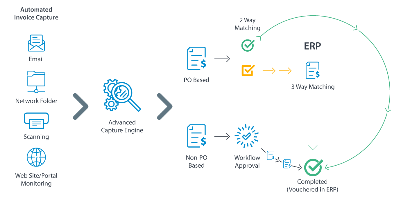 Intelligent Accounts Payable Ap Automation Software